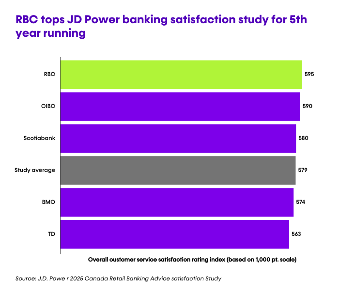 Canadians Turn to Banks for Advice; RBC Ranks Highest: JD Power