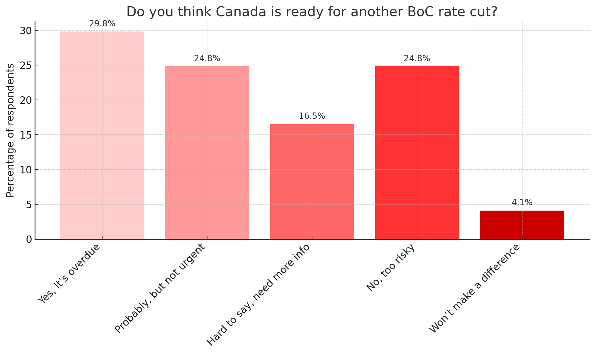 Overdue or Overhyped? Canadians Split on Whether Bank of Canada Should ...
