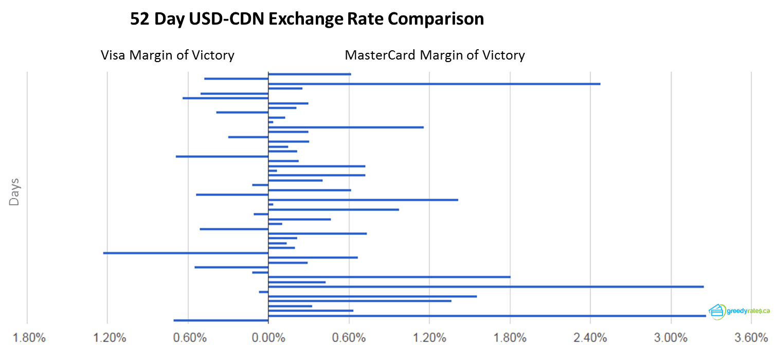 MasterCard or Visa For Foreign Purchases - Which is Cheaper for Canadians?