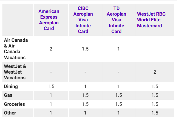 Four Travel Cards Compared: Which Can Get You To The Beach Faster?
