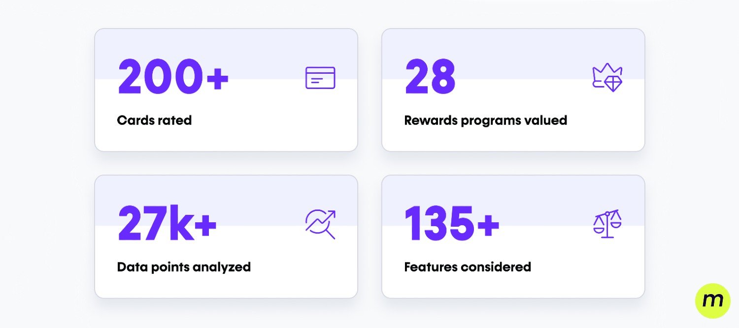 Credit Cards Review Methodology