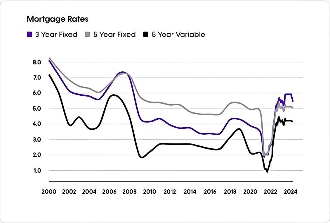 Instantly Compare the Best 5-Year Fixed Mortgage Rates